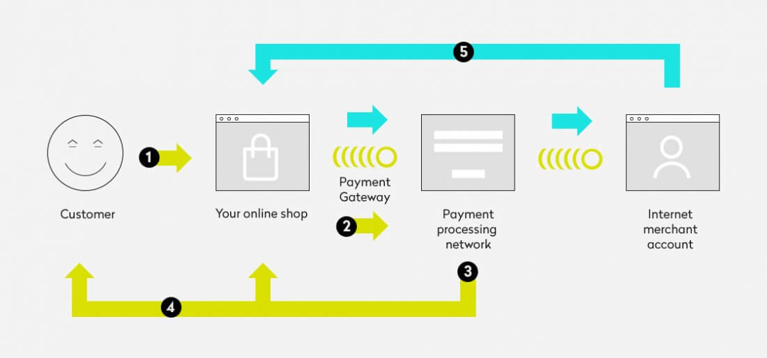 How Online Payments Work in UAE